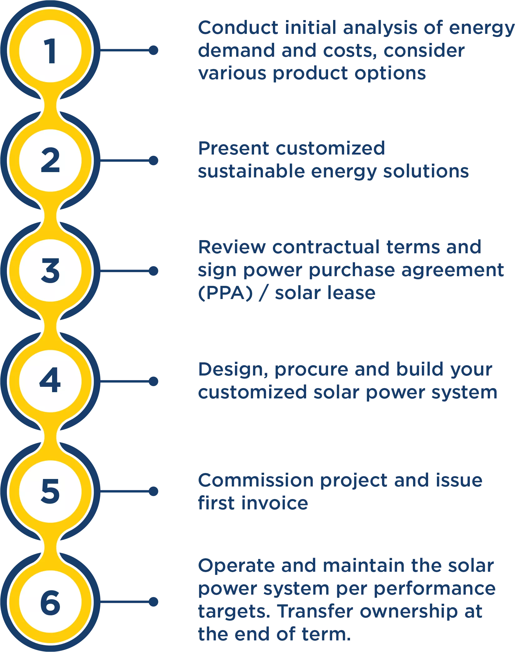 How Yellow Energy Works